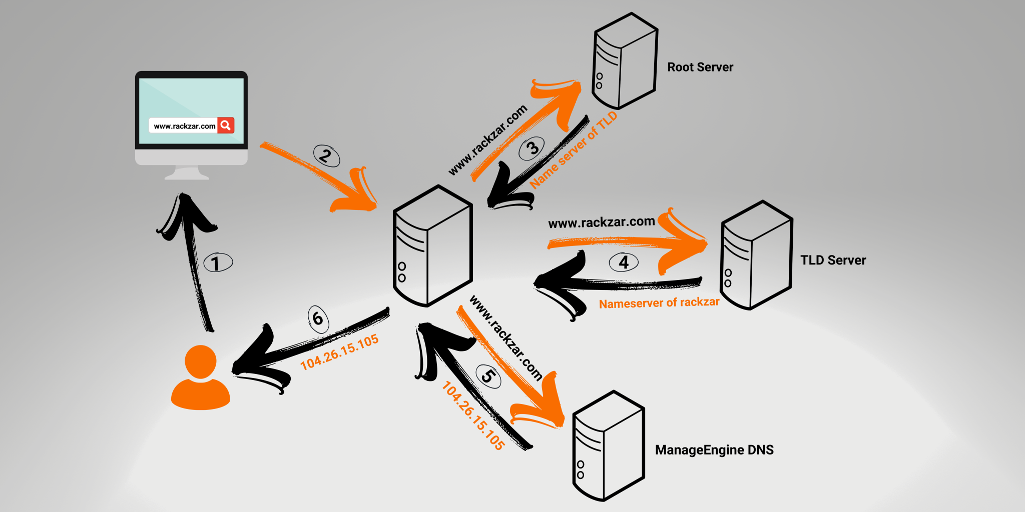 A Beginner’s Guide: What is Domain Name System – Rackzar Blog