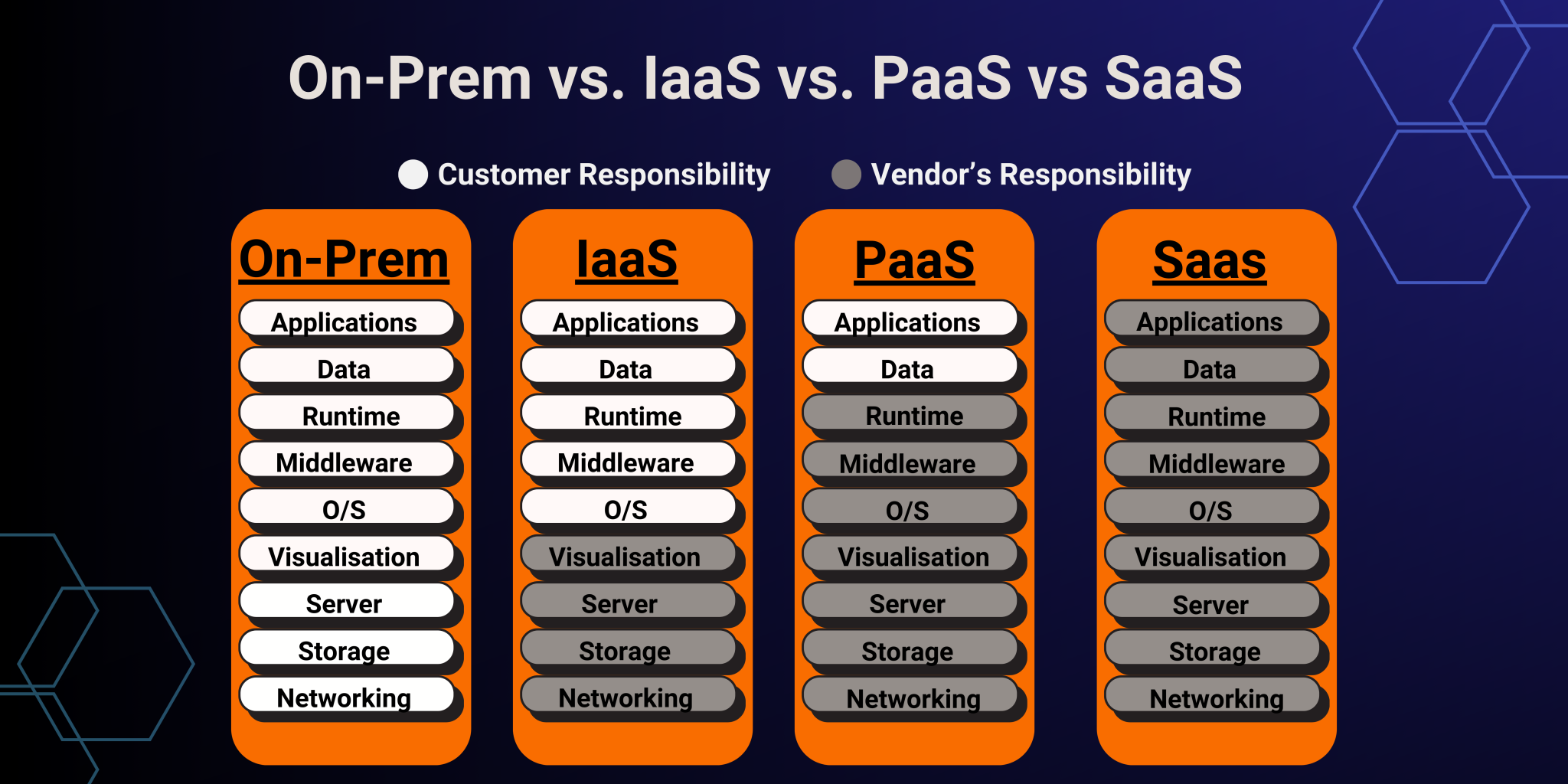 Der Unterschied Zwischen On-Premise, Iaas, Paas Und Saas – ATZG